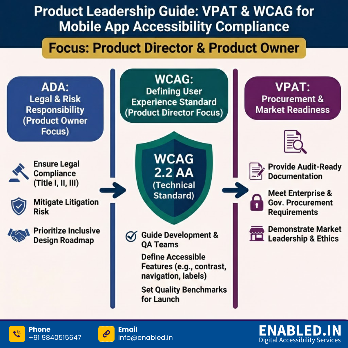 VPAT and WCAG Compliance for Mobile Apps Accessibility – ADA Title I ...